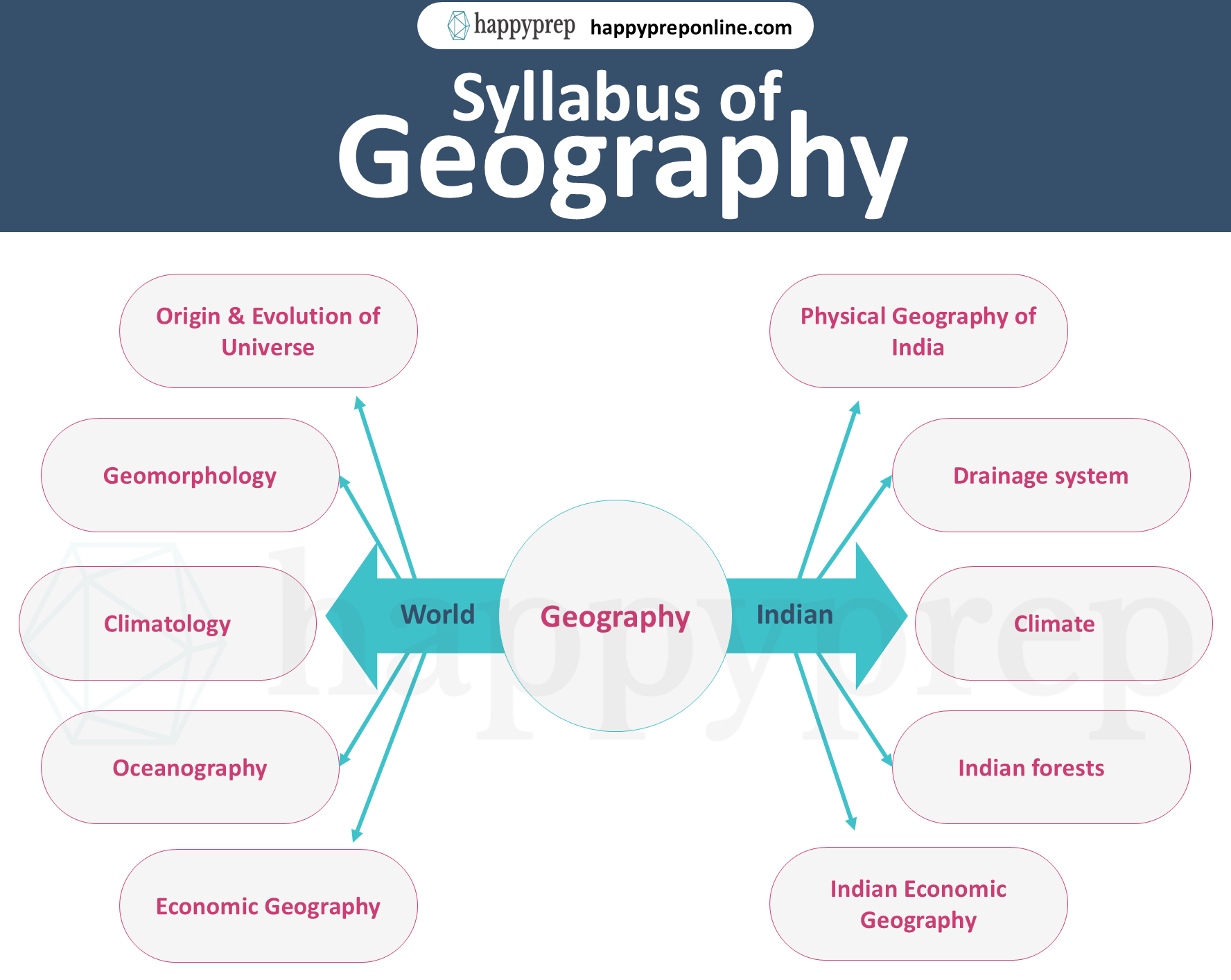 Geography for Civil Services UPSC