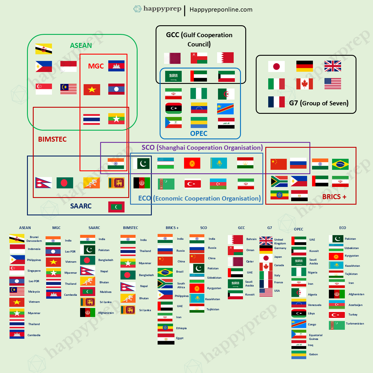 Regional international groups for UPSC