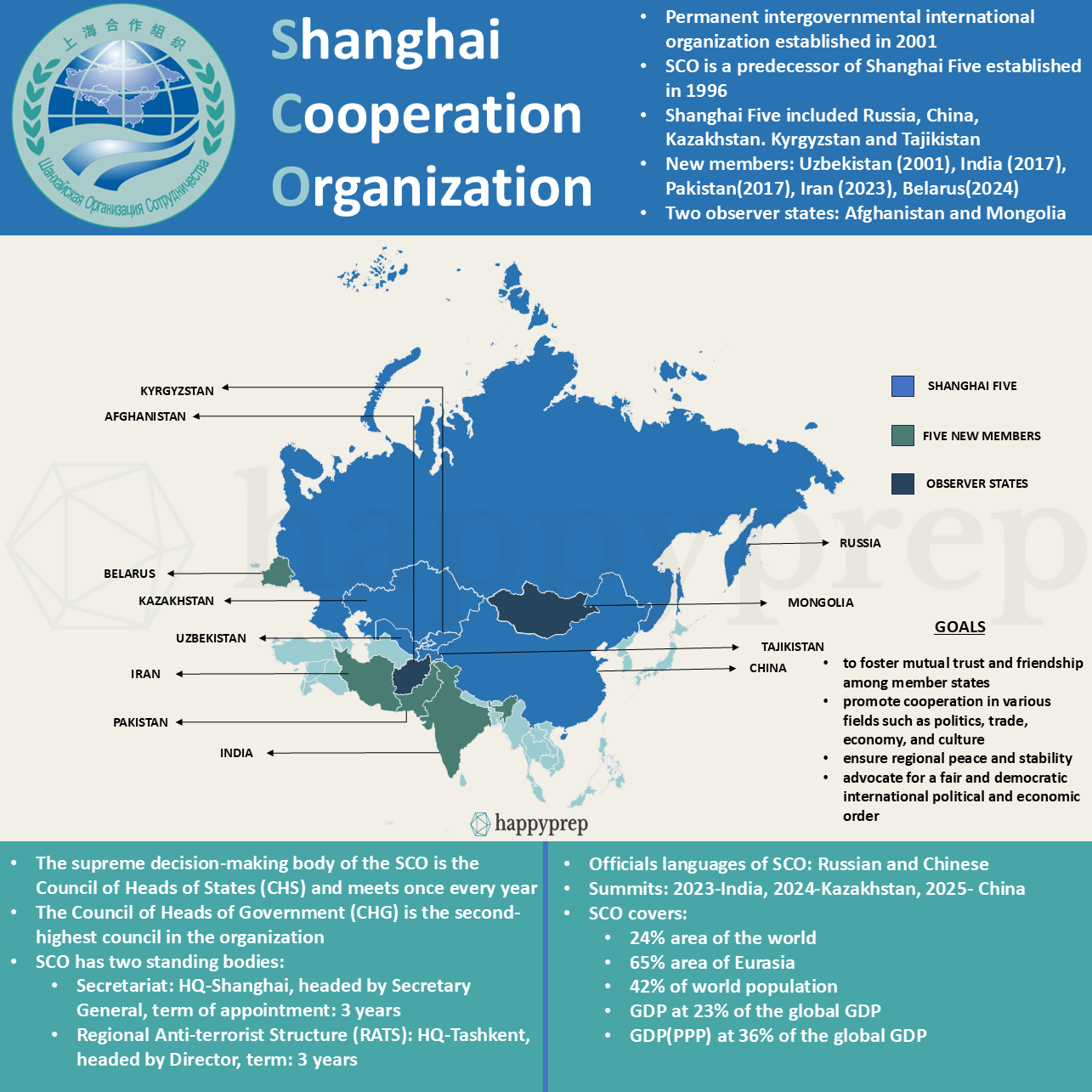 Shanghai Cooperation Organization Sco Origin Members Facts Etc